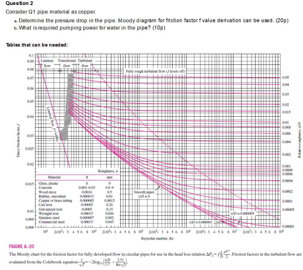 Solved Question 2 Consider Q1 pipe material as copper. a. | Chegg.com