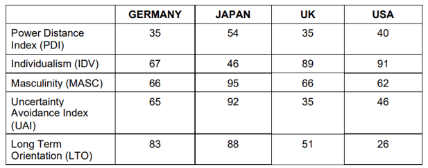 Solved Country Comparison Chart (Hofstede Dimensions) | Chegg.com