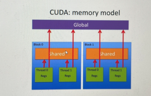 Solved From the figure below in the GPU (CUDA memory model) | Chegg.com