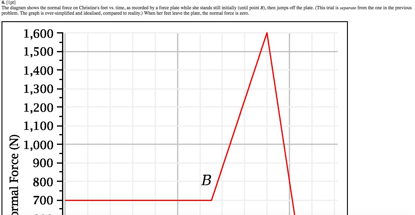 Solved 4.[1pt] The diagram shows the normal force on | Chegg.com