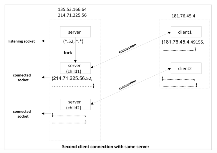 1. As shown in figure below, a Server is running on a | Chegg.com
