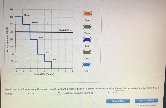 Solved he following graph shows the demand curve for a group | Chegg.com