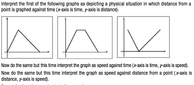 Solved Interpret the first of the following graphs as | Chegg.com