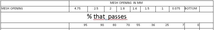 Solved Draw the granulometric curve Classify the soil using | Chegg.com
