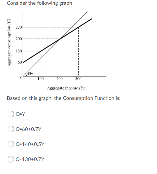 Solved Consider the following graph 270 200 Aggregate | Chegg.com