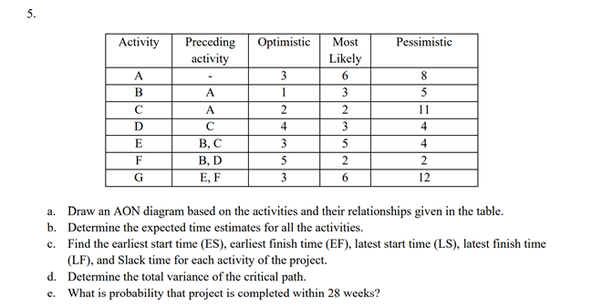 Solved 5. Activity Optimistic Pessimistic Preceding activity | Chegg.com