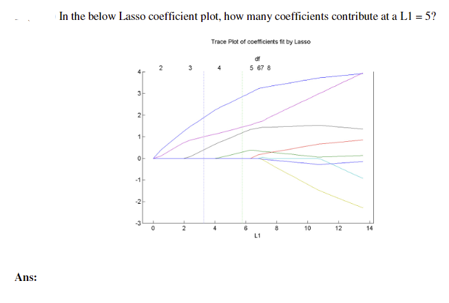 Solved In the below Lasso coefficient plot, how many | Chegg.com