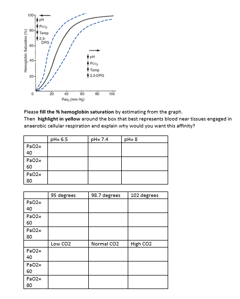 Solved 1001 4 pH Poor B01 23 DPG/ 60- Hemoglobin Saturation | Chegg.com