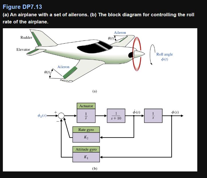 Solved DP7.13 The automatic control of an airplane is one | Chegg.com
