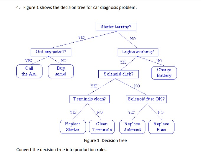 Solved 4. Figure 1 shows the decision tree for car diagnosis | Chegg.com