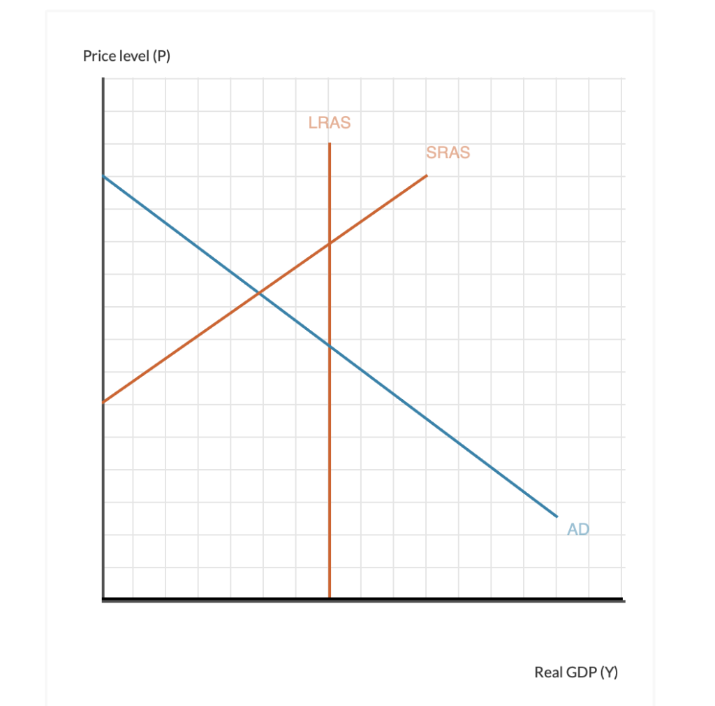 Solved The graph below depicts an economy experiencing a | Chegg.com