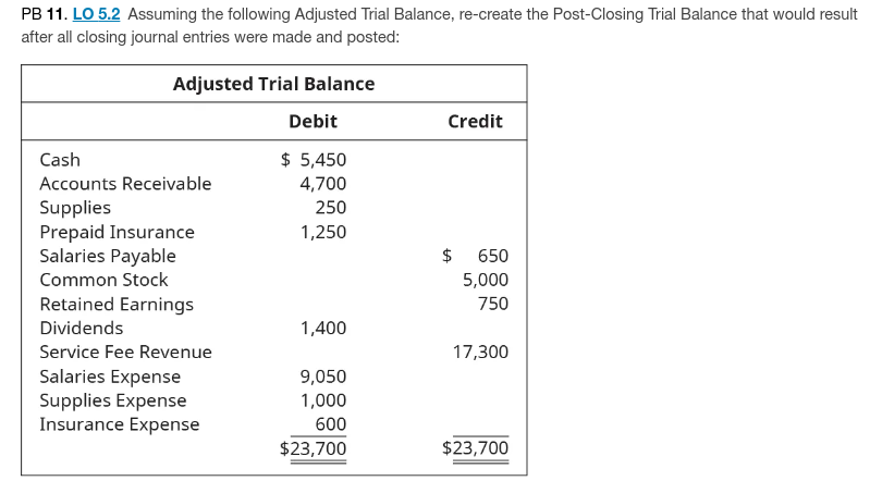 Solved PB 11. LO 5.2 Assuming the following Adjusted Trial | Chegg.com