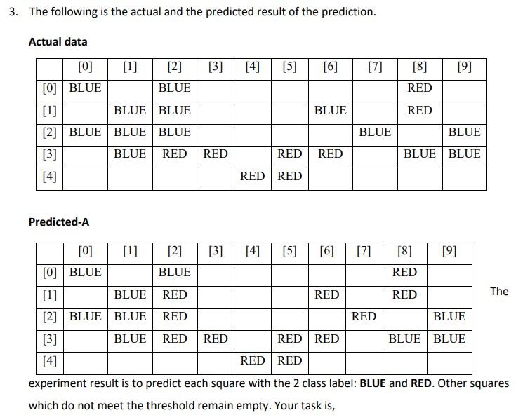 Solved The following is the actual and the predicted result | Chegg.com