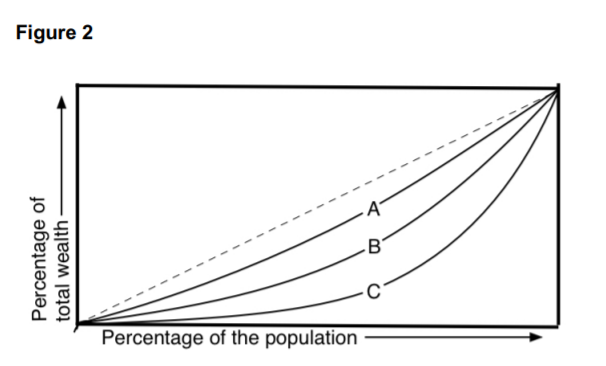Solved Figure 2 Shows Three Lorentz Curves Labeled A B