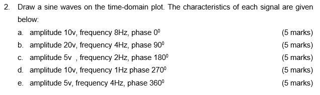 Solved 2. Draw a sine waves on the time-domain plot. The | Chegg.com