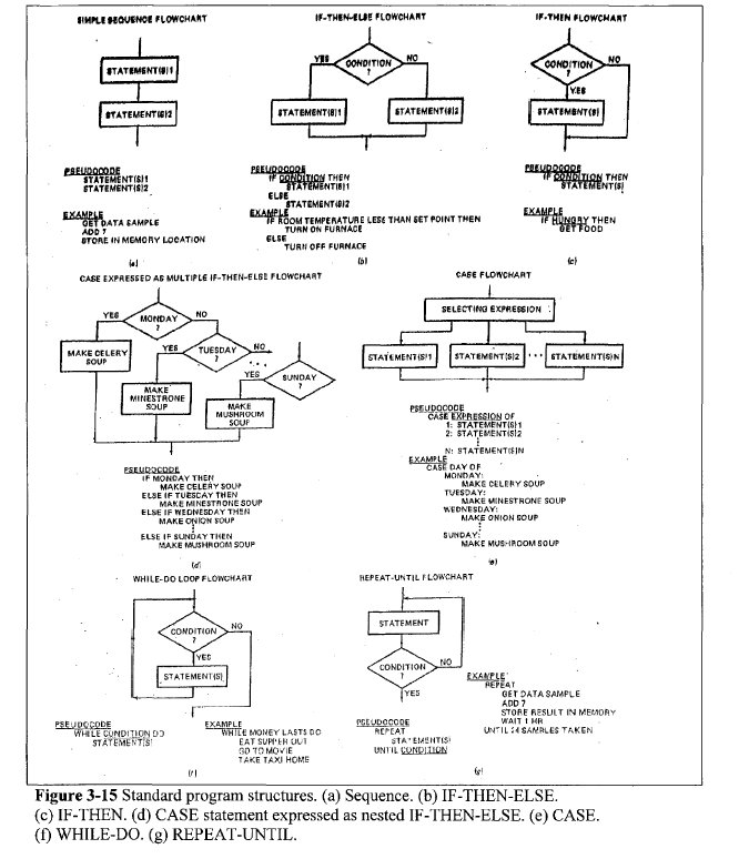 Solved (f) WHILE-DU. (g) REPEAT-UNT'IL.4. Tell which program | Chegg.com