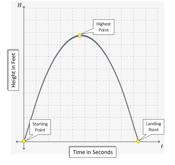 ScenarioThe height, in feet, of an object shot | Chegg.com
