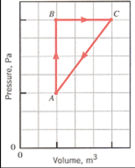 Solved The pressure and volume of a gas are changed along a | Chegg.com