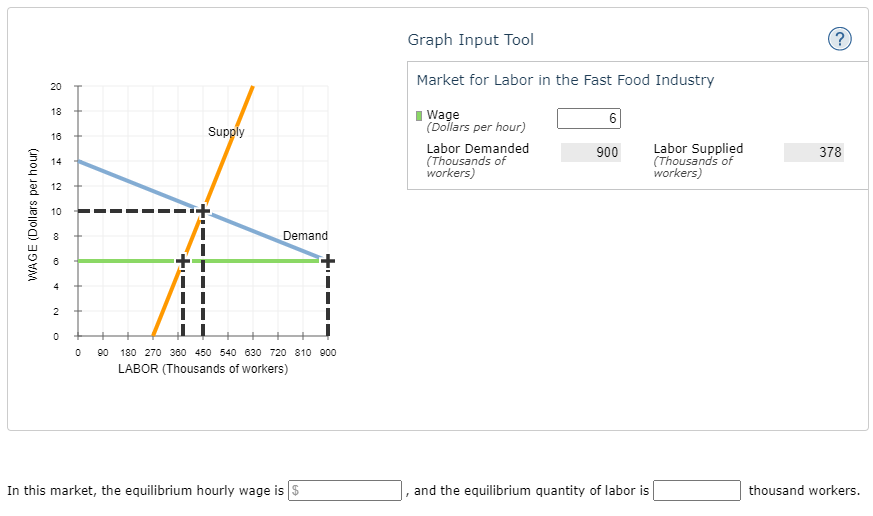 Solved The following graph shows the labor market in the | Chegg.com