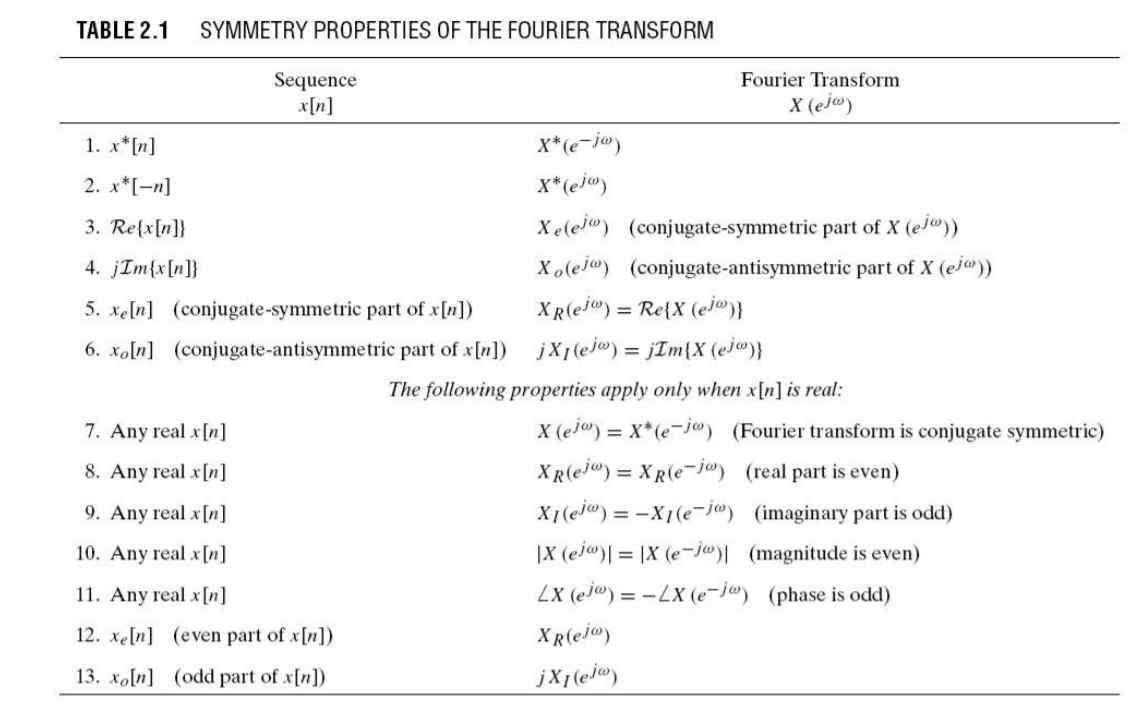 Solved TABLE 2.1 SYMMETRY PROPERTIES OF THE FOURIER | Chegg.com