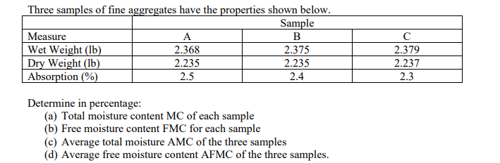 Solved Three samples of fine aggregates have the properties | Chegg.com