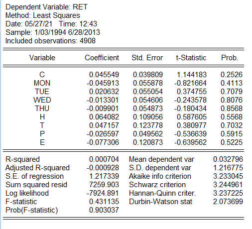 Solved Dependent Variable: RET Method: Least Squares Date: | Chegg.com