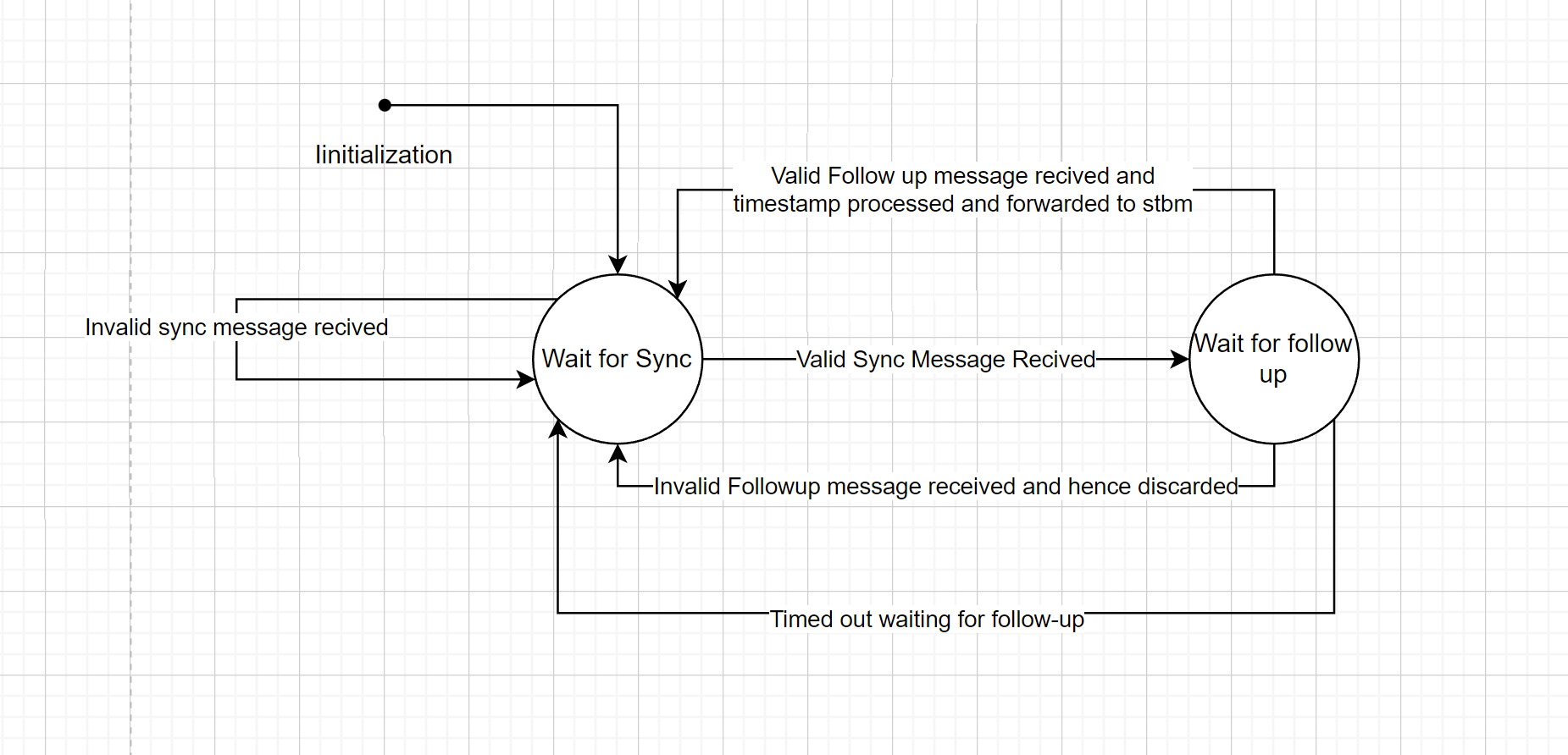 Solved Time Synchronization Over Ethernet In Automotive