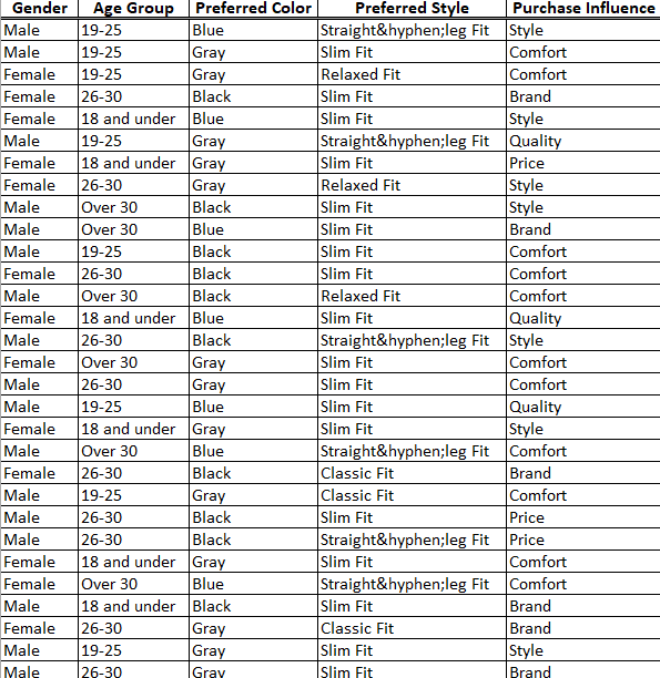 Solved Use The Countif Function To Construct Frequency 1585