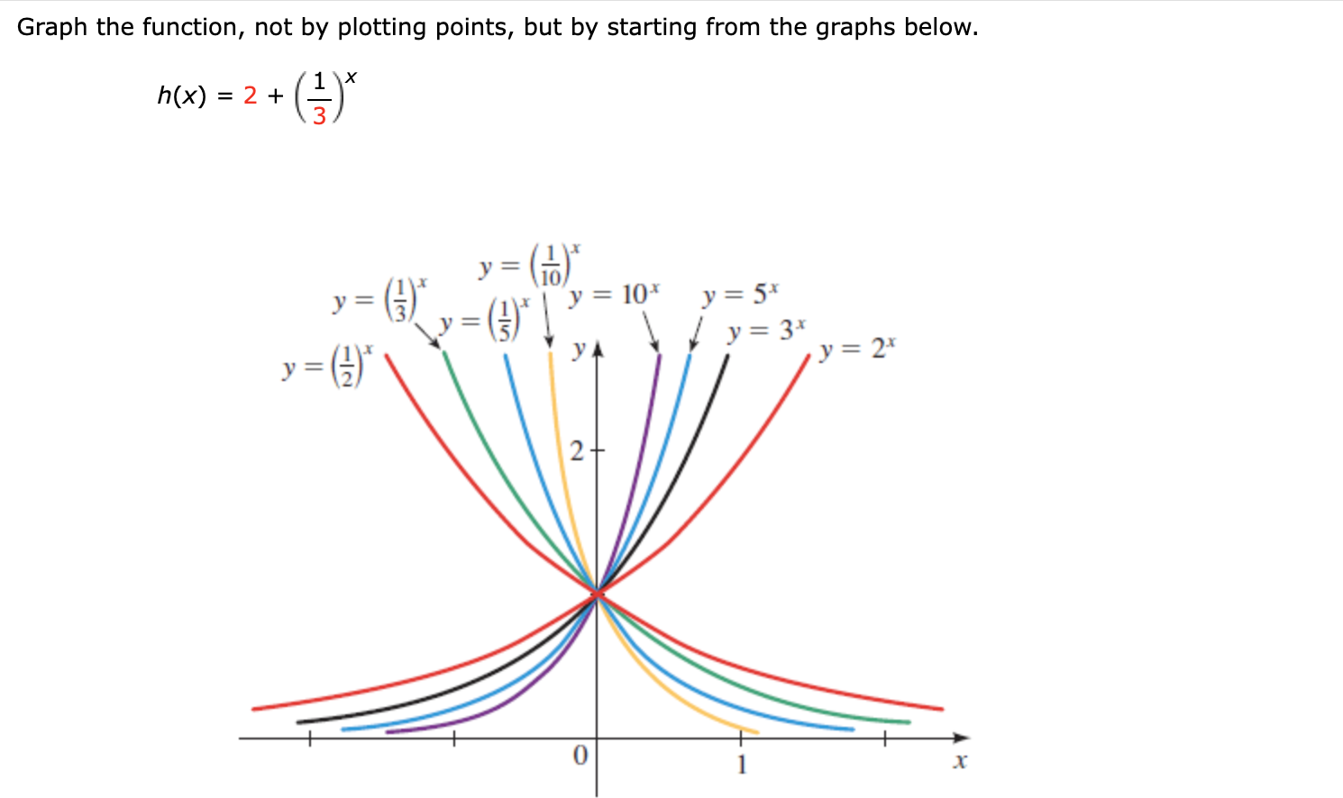Solved Graph the function, not by plotting points, but by | Chegg.com