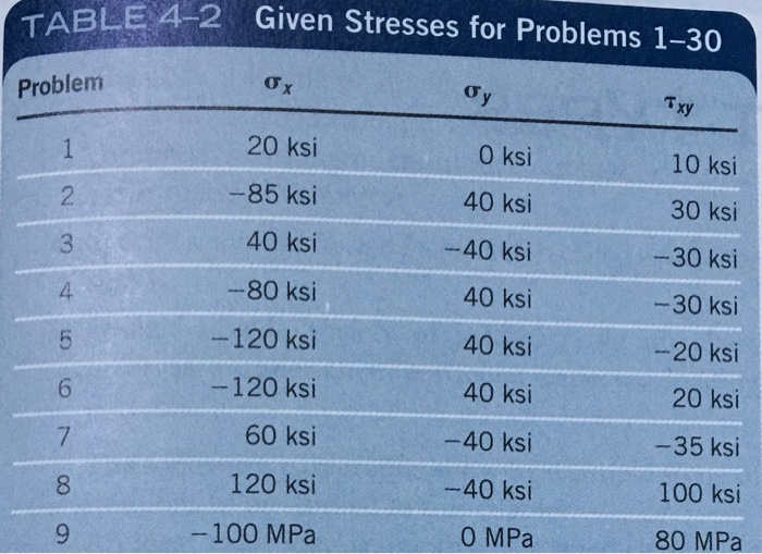 Solved PROBLEMS For the sets of given stresses on an element | Chegg.com
