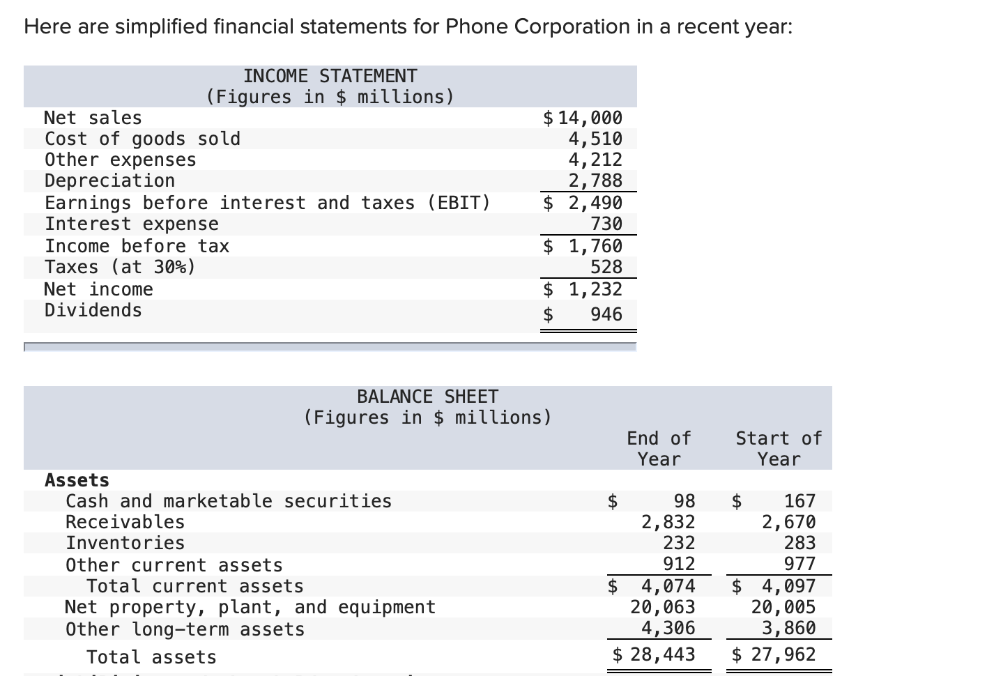 Solved Here are simplified financial statements for Phone | Chegg.com