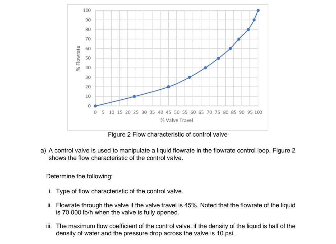 Solved Figure 2 Flow characteristic of control valve a) A | Chegg.com