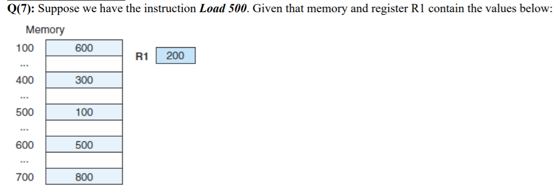 Solved Q(7): Suppose we have the instruction Load 500. Given | Chegg.com