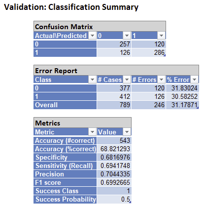 Solved Examine the lift chart and the classification table | Chegg.com