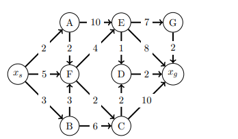 Solved Consider the directed weighted graph shown at page 2. | Chegg.com