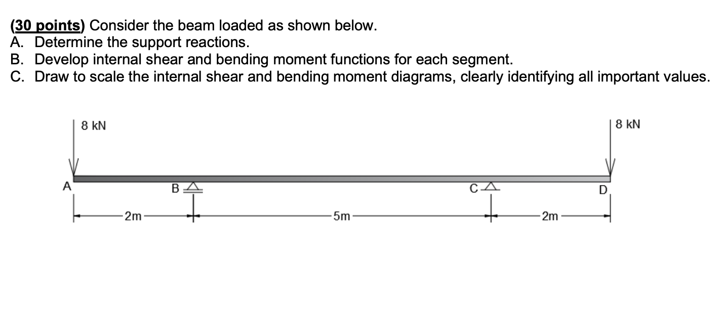 Solved (30 points) Consider the beam loaded as shown below. | Chegg.com