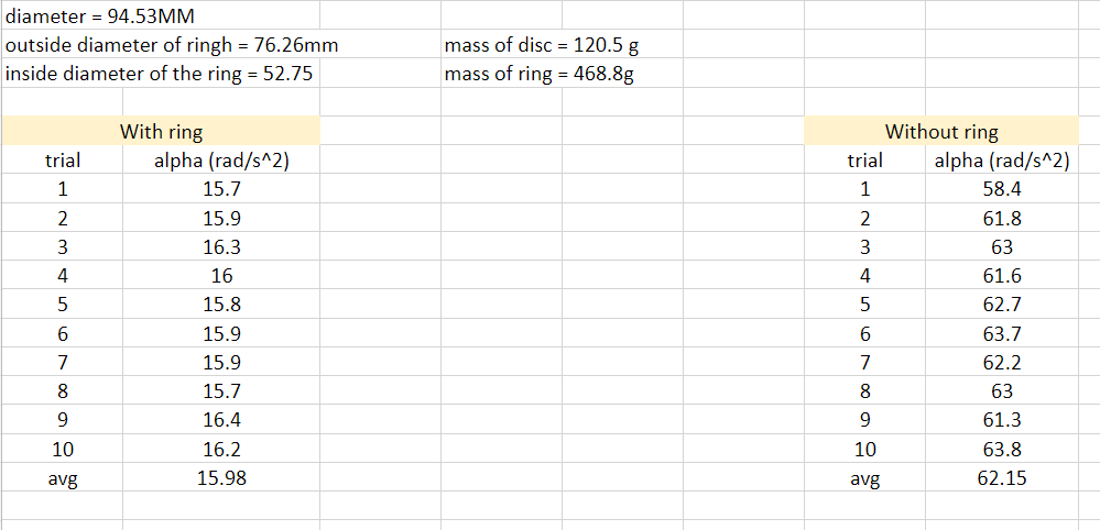 Solved Part II - Rotational Inertia of a Disk and Ring | Chegg.com
