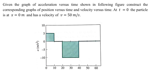 Solved Given the graph of acceleration versus time shown in | Chegg.com
