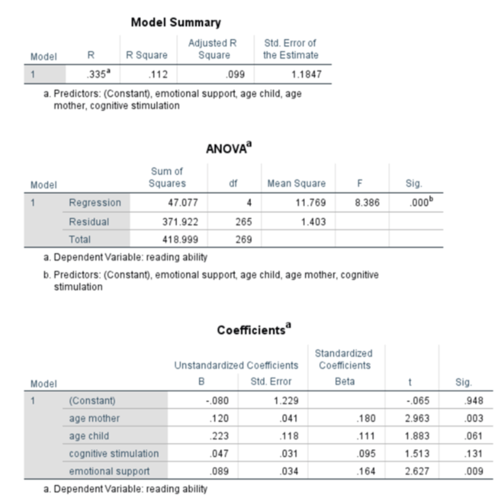 Solved Consider the following SPSS output for a | Chegg.com