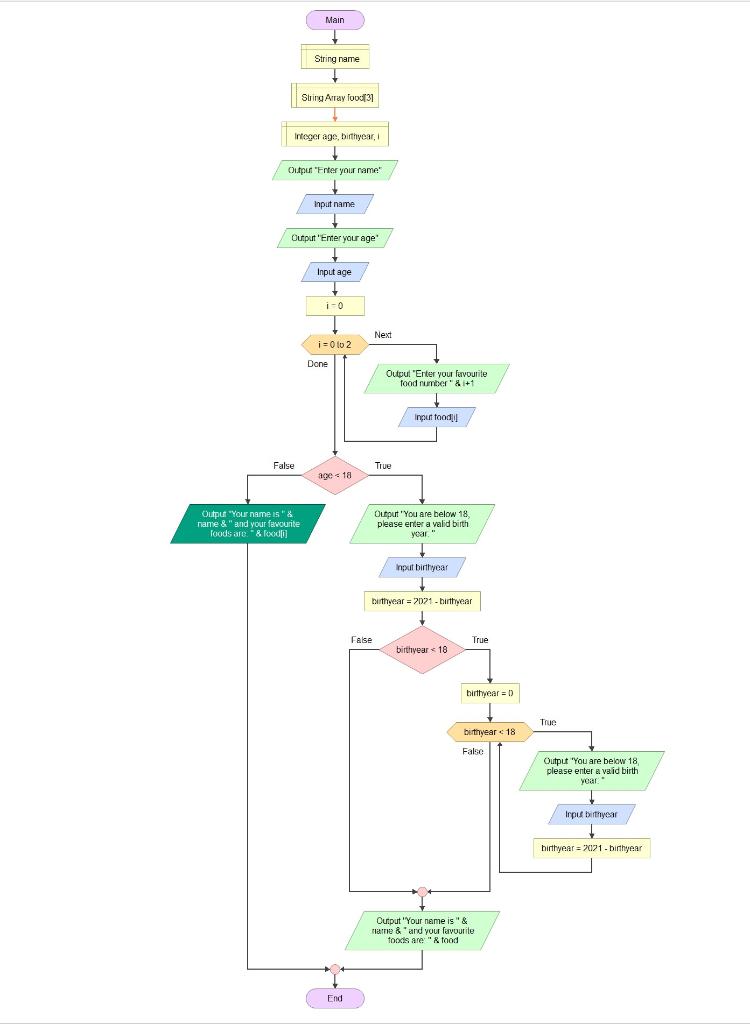 Solved What's wrong with my flowchart? I wanted to display | Chegg.com
