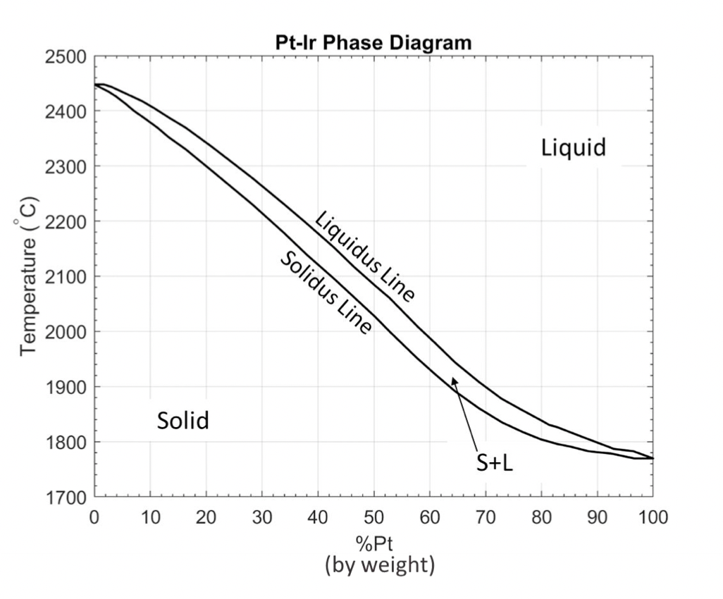 Solved Use the Pt-Ir phase diagram provided, answer | Chegg.com