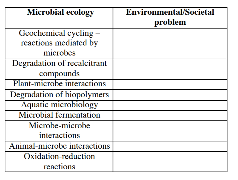 Solved The concept that drives the design of the microbial | Chegg.com