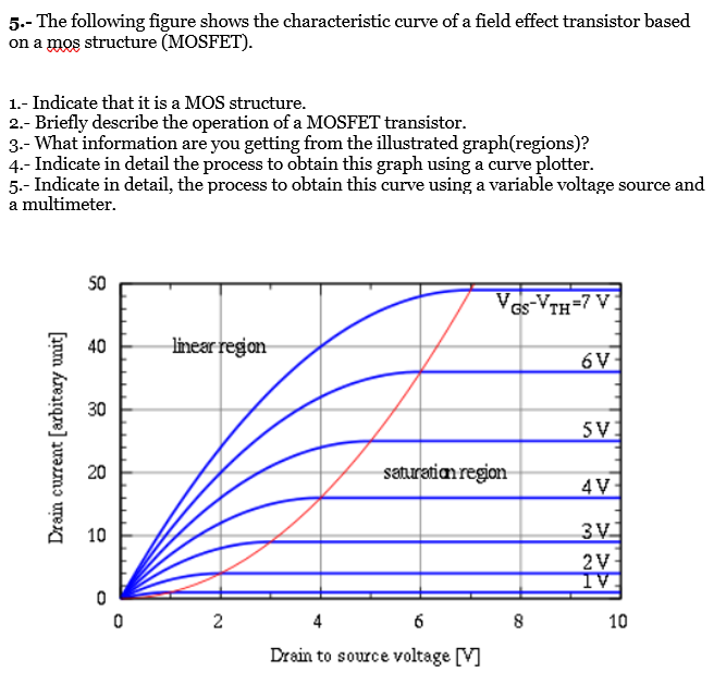 Solved 5.- The following figure shows the characteristic | Chegg.com