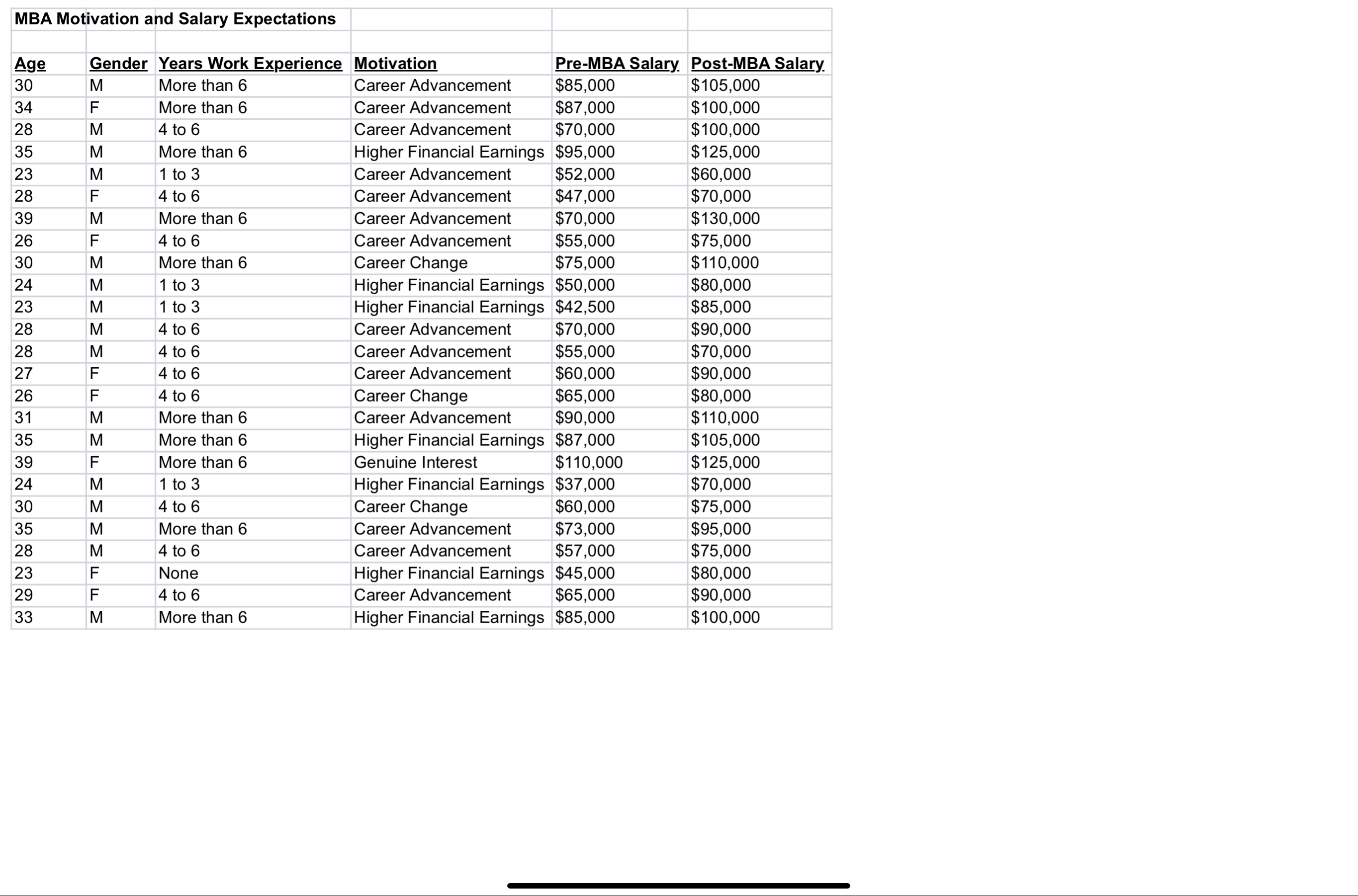 The Excel file MBA Motivation and Salary Expectations | Chegg.com