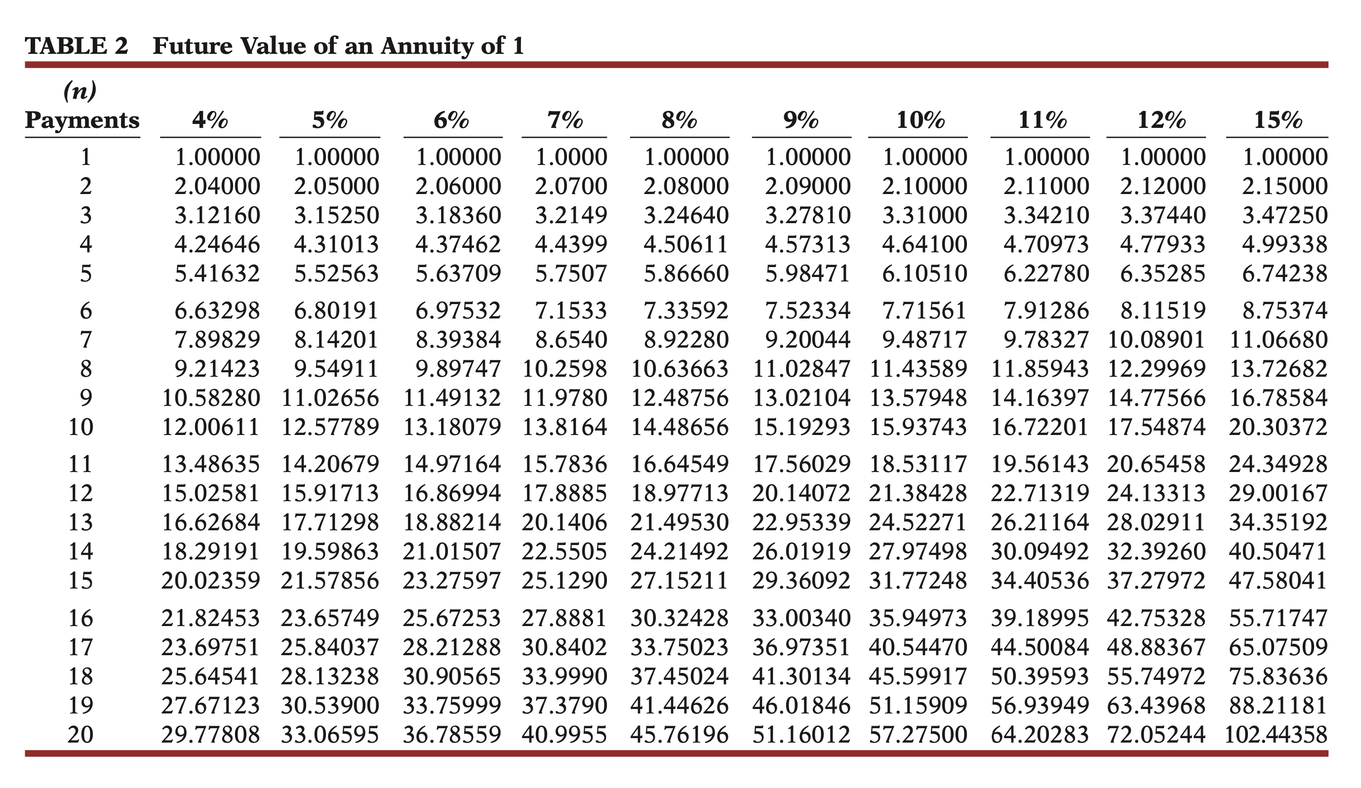 Solved TABLE 1 Future Value of 1TABLE 2 Future Value of an | Chegg.com