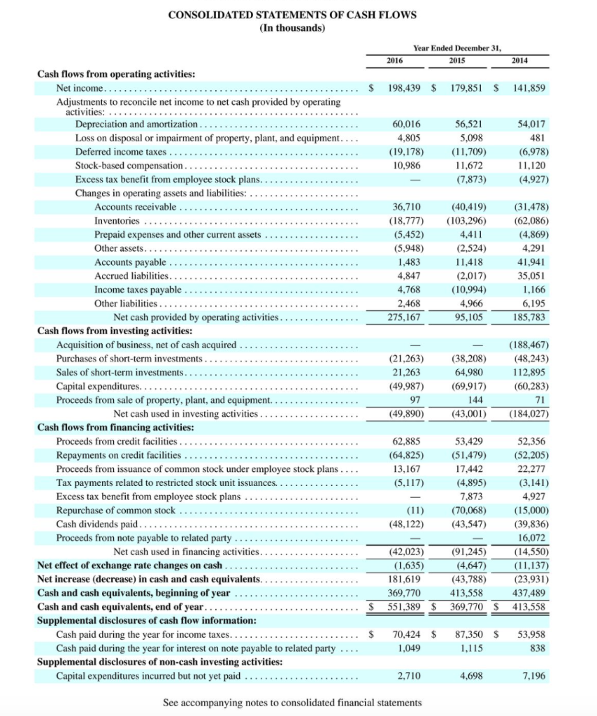 The financial statements of Columbia Sportswear | Chegg.com