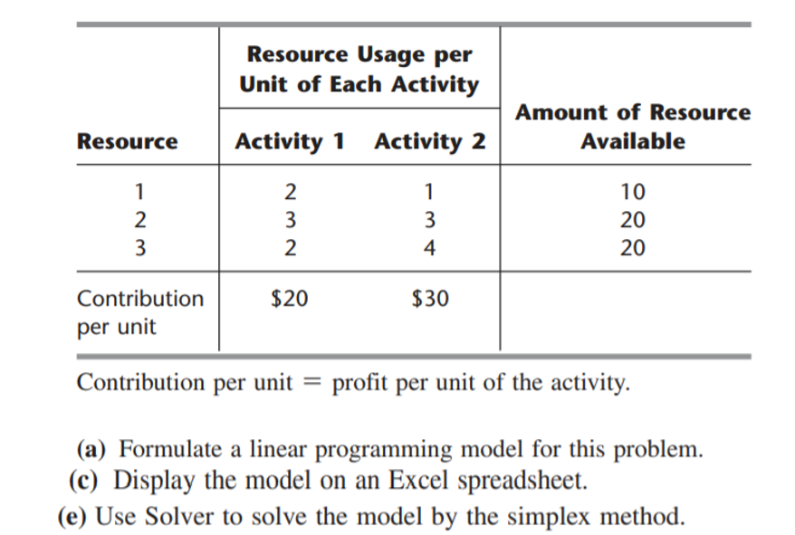 Solved Resource Usage per Unit of Each Activity Amount of | Chegg.com