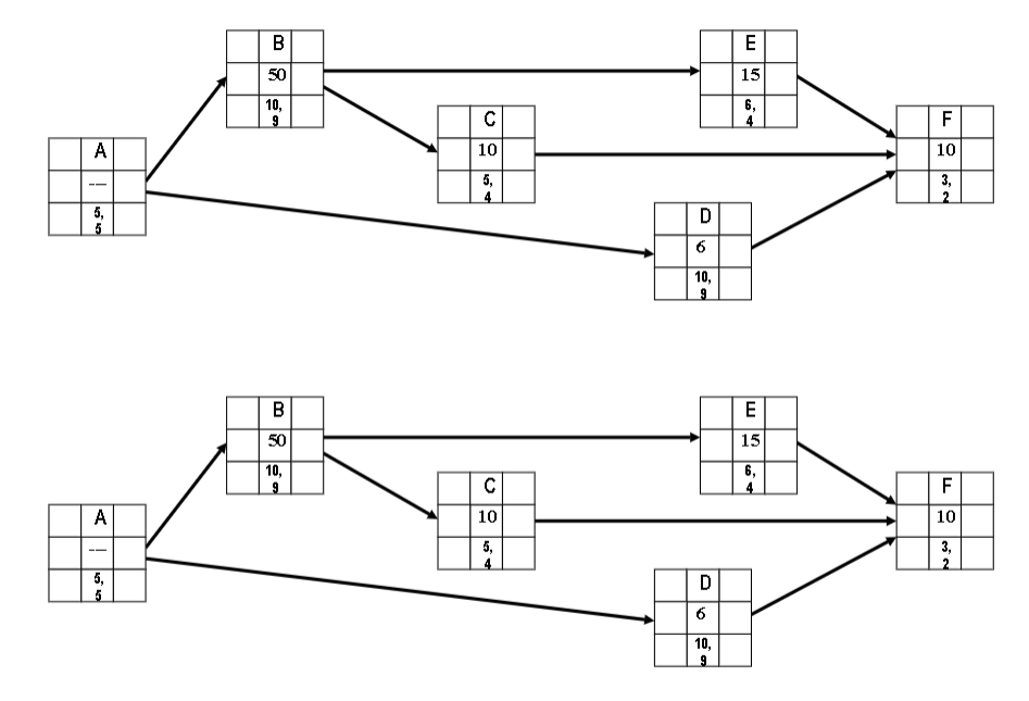 Solved Crash the project below to its minimum duration using | Chegg.com