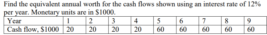 Solved Find the equivalent annual worth for the cash flows | Chegg.com