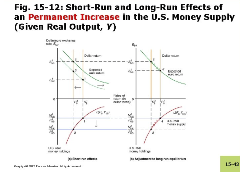 Solved Fig. 15-12: Short-Run and Long-Run Effects of an | Chegg.com